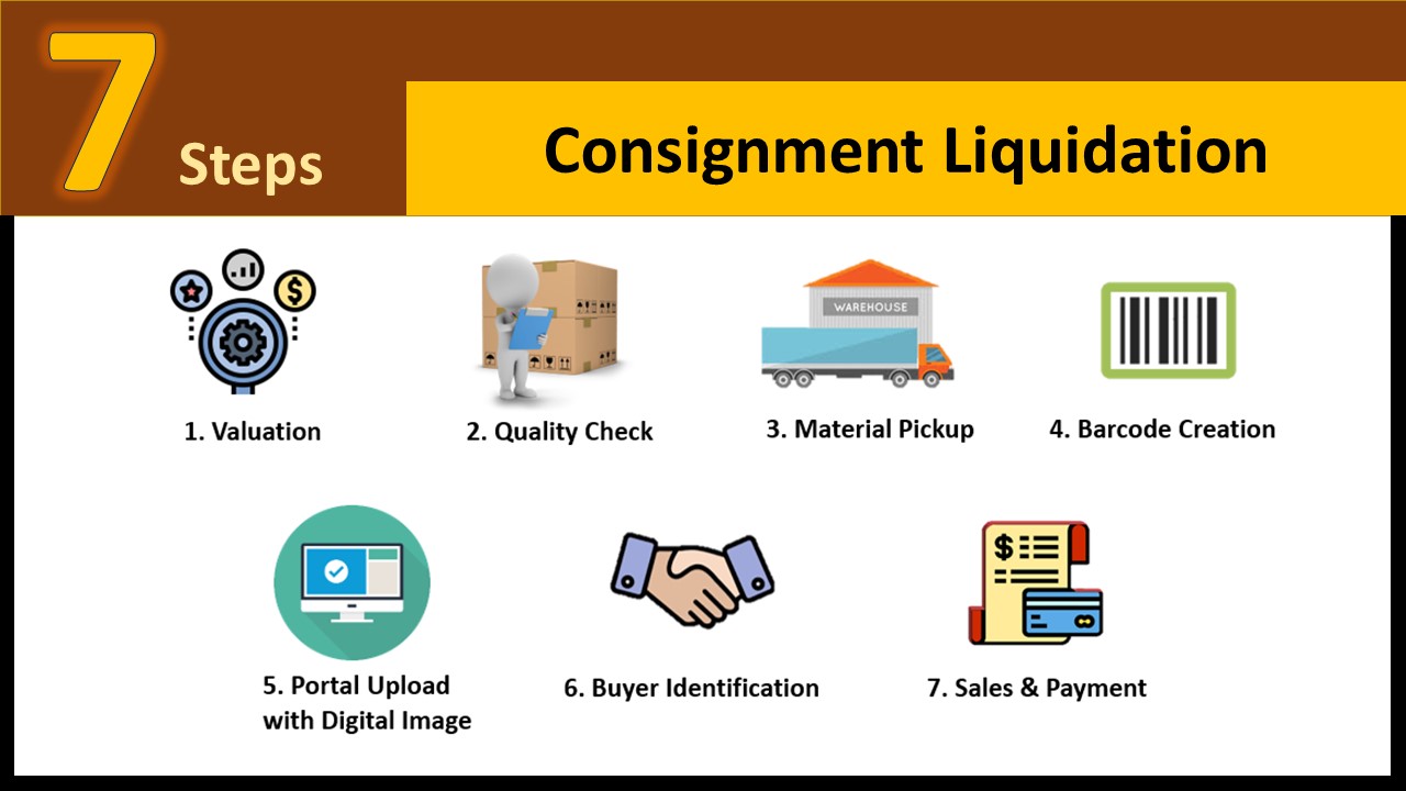 Liquidate Your Inventory Now with LOC Liquidation Model! - Our Blogs ...